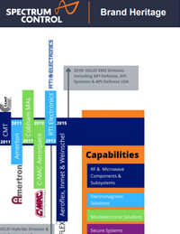 Spectrum Control — RF Microwave | RFMW